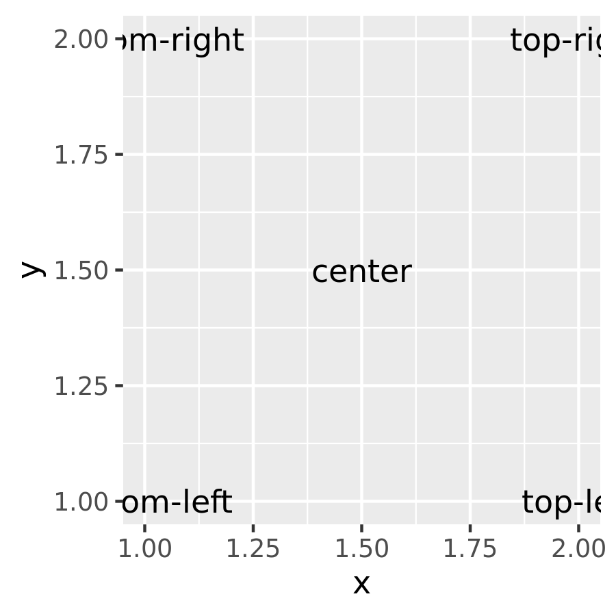 7 3 Text Labels Ggplot2